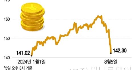 점점 커지는 엔캐리 트레이드 청산 공포변동성 더 커질수도