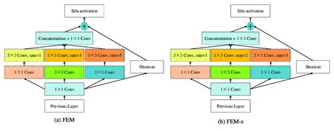The Structure Of Fem And Fem S Fem Is Employed In The Large Resolution