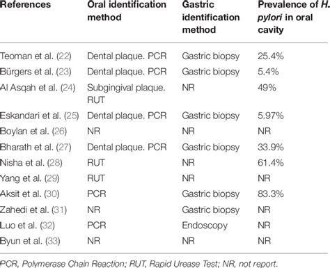 Helicobacter Pylori Identification Method And Prevalence In Oral Download Scientific Diagram