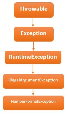NumberFormatException JavaStart