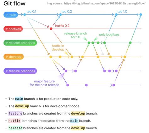 Suraj Sunar On Linkedin Its Important To Follow The Best Practice