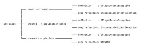 Java Illegal Reflective Access Warning Baeldung