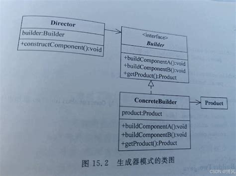 设计模式:15、生成器模式生成器 类图 Csdn博客 设计模式:15、生成器模式生成器 类图 Csdn博客