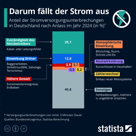 Der Stromausfall Von Berlin Daten Zur Versorgungssicherheit Statista