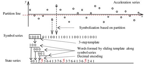 Process Of Symbolizing A Time Series Of Raw Acceleration Data Download Scientific Diagram