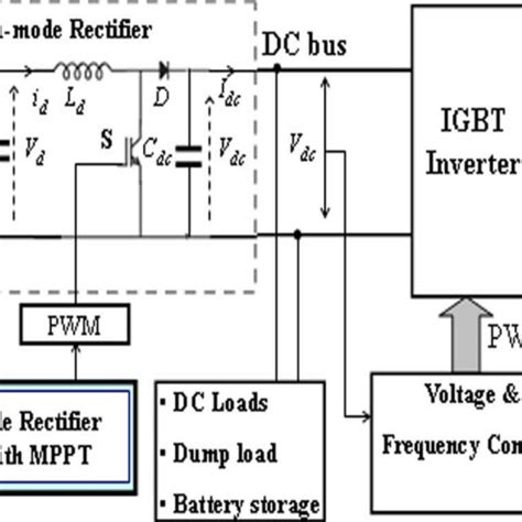 Control Structure Of A Pmsg Based Stand Alone Variable Speed Wind