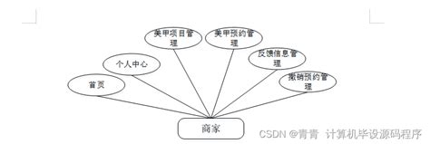 【附源码】java计算机毕业设计基于微信小程序的美甲预约系统（程序 lw 部署） 数据库建立美甲预订系统 csdn博客