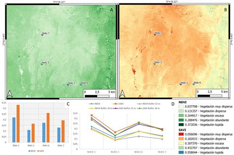 A Ndvi Map B Savi Map C Ndvi And Savi Values Per Nest D Ndvi