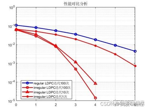 通过matlab对比规则ldpc和非规则ldpc的误码率 知乎