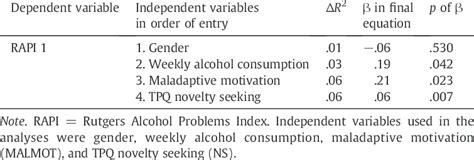 Summary Of Hierarchical Multiple Regression Analyses For Alcohol Use