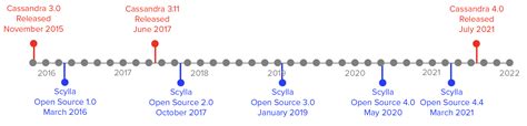 Apache Cassandra 40 Vs Scylladb 44 Comparing Performance Scylladb