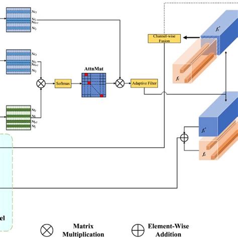 Detailed Architecture Of The Discriminative Enhancement Module