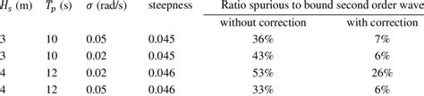 Tested Gaussian Wave Spectra Parameters In The Last Two Columns The Download Scientific