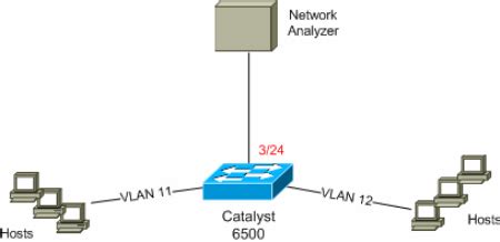 VACL Capture For Granular Traffic Analysis With Cisco Catalyst Running CatOS Software