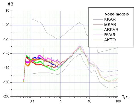 6 Spectral Density Of Seismic Noise For Stations Makanchi Karatayu