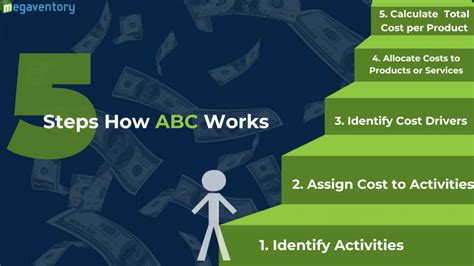 Activity Based Costing Definition And Key Features