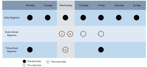 Chart Depicting Available Currently Available Oral Prep Dosing