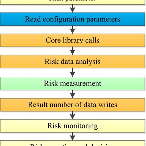 Background Process Flowchart Of Financial Market Risk Estimation System Download Scientific