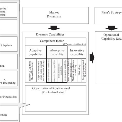 Dynamic Capabilities Conceptual Construct Download Scientific Diagram