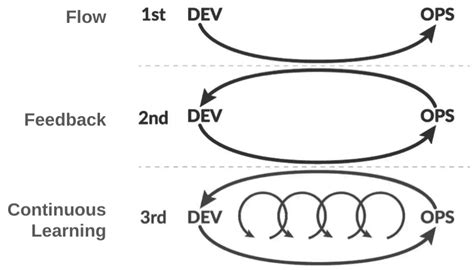 Rediscovering Devops With Secure Cloud Development Environments The New Stack