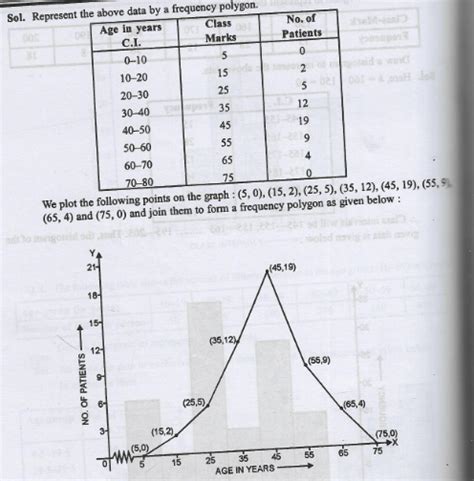 Graphical Representation Of Statics Data Icse Rs Aggarwal Icsehelp