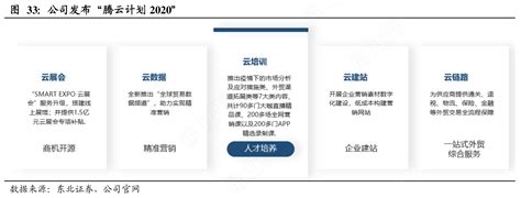 行行查 如何才能知道公司发布腾云计划 2020问题的答案