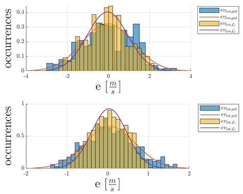 L1 Adaptive Control For Small Scale Unmanned Helicopters Enhancing Speed Regulation