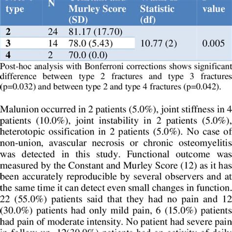 Comparison Of Fracture Pattern To The Functional Outcome Download