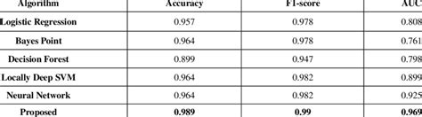 Comparison Of Machine Learning Algorithms On German Coffee Dataset Download Scientific Diagram