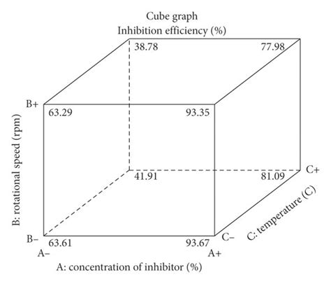 3d Plot Of Inhibition Efficiency As A Function Of Inhibitor Download Scientific Diagram