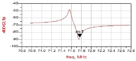 Figure 1 From Design Of Piezoelectric Aluminum Nitride Mems Resonator Semantic Scholar