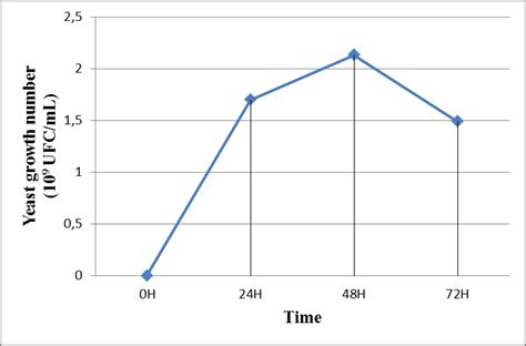 Evolution Of Yeast Growth During Fermentation Download Scientific Diagram