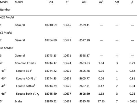 Bivariate Sex Limitation Model Results Model Fit Comparative Fit