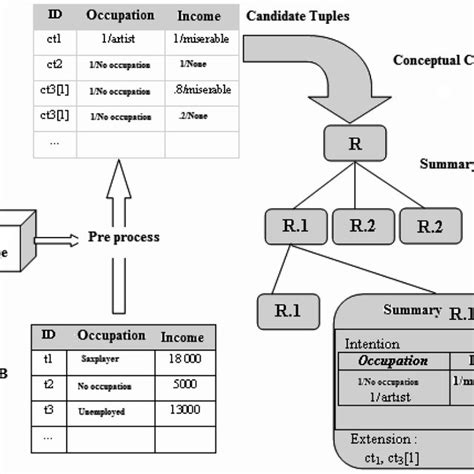 the overall process of db summarization in saintetiq model 1