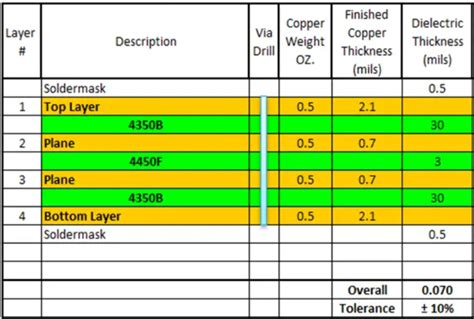 What Is Rf Design In Pcb Design