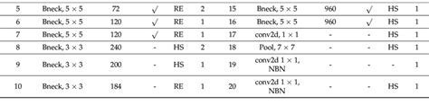 The Network Structure Of MobileNetV Download Scientific Diagram