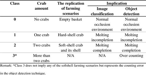 Table 1 From Recognition Of Partially Occluded Soft Shell Mud Crabs Using Deep Learning Based