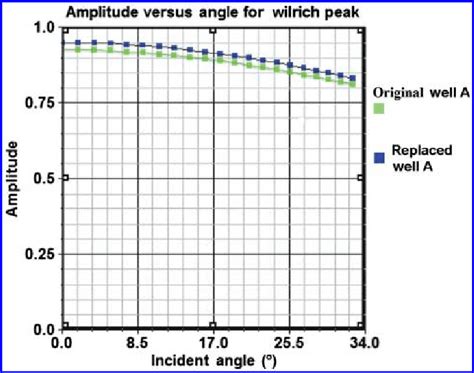 Crossplot Of Avo Values For The Center Of The Wilrich Sand Peak Taken Download Scientific