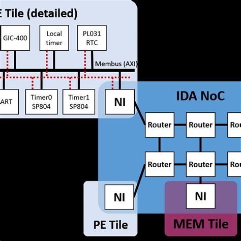 Overview Of The Modeled Tile Based Architecture With A Detailed Tile Download Scientific Diagram