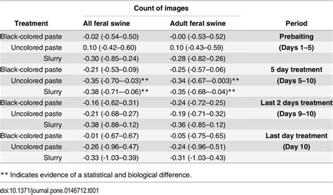 Parameter Estimates And 95 Credible Intervals For Examining Preference Download Table