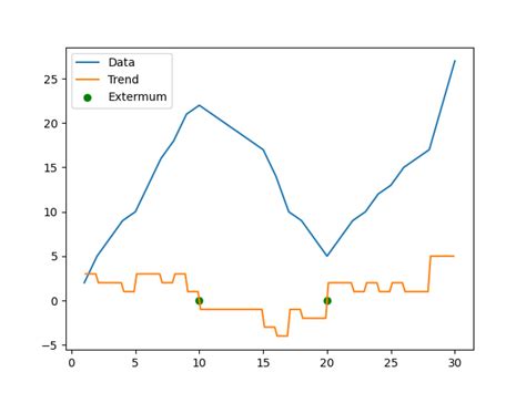 Python Identify Graph Uptrend Or Downtrend Stack Overflow
