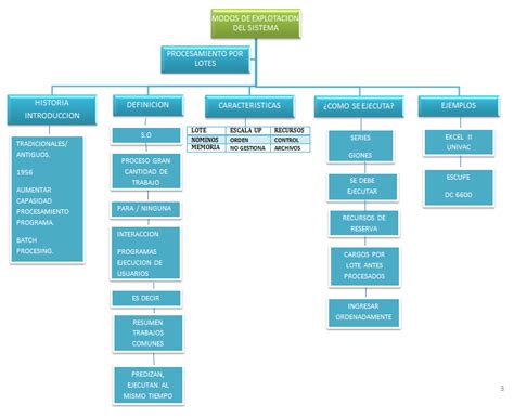 Sistema Informatico Monousuario Y Multiusuario Modos De ExplotaciÓn Del Sistema