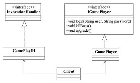 Java Design Pattern Proxy Pattern