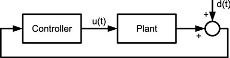 Block Diagram Of A Feedback Active Disturbance Rejection System