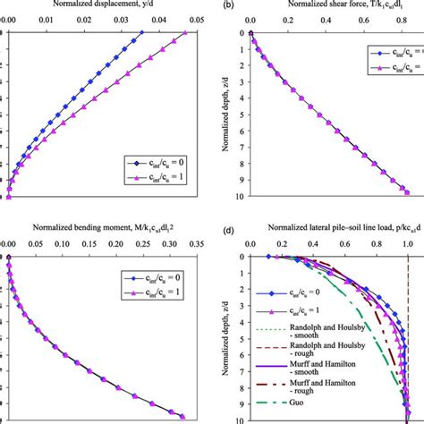 Pile Behaviour With Zero And Full Strength Pilesoil Interface For An