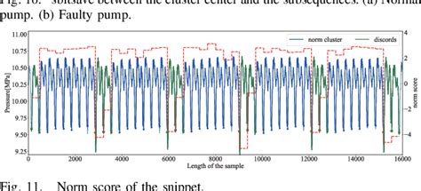 Figure 1 From Subsequence Time Series Clustering Based Unsupervised Approach For Anomaly