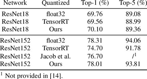 Performance Of Quantized Resnet On Ilsvrc 2012 Validation Set Download Scientific Diagram