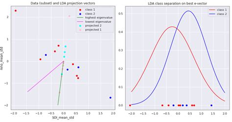 Projection Of Data Onto The Eigenvector Corresponding To The Highest Download Scientific