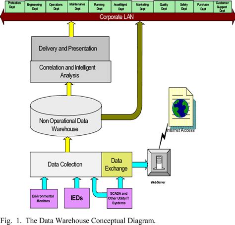 Figure 1 From Development Of A Data Warehouse For Non Operational Data Figure 1 From Development Of A Data Warehouse For Non Operational Data