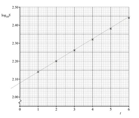 Solve The Given Problem Involving Logarithms Physics Forums